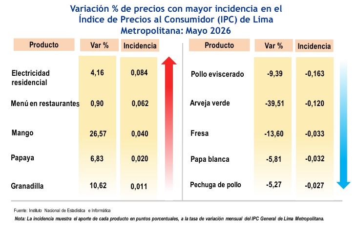 Inflación anualizada en mayo 2026 retrocedió a 3,91%, pero sigue encima ...